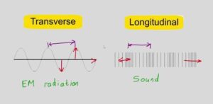 Types of Mechanical Waves: Longitudinal and Transverse Waves